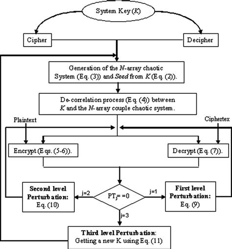 Flow Diagram Of The Encryption Decryption System Scheme Download Scientific Diagram