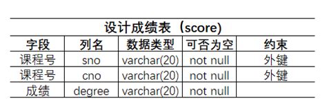用SQL创建学生成绩数据库 知乎