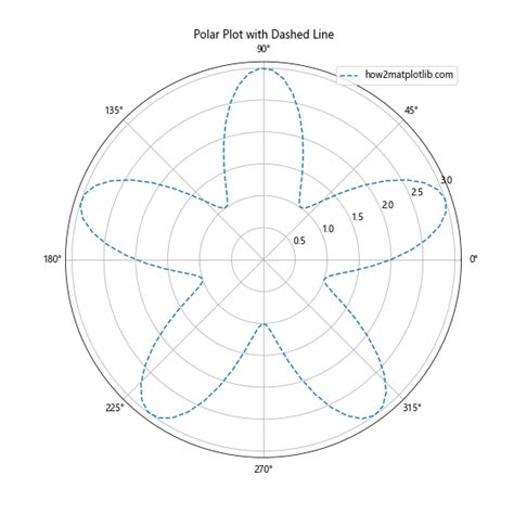 Matplotlib中如何使用虚线样式（linestyle Dashed）绘制图形极客教程