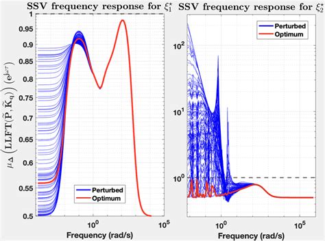 Structured Singular Value Frequency Plots For The Two Optimal Solutions