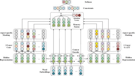 Figure 2 From Graph Attention Network With Memory Fusion For Aspect