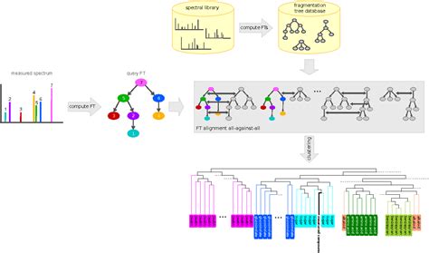 Figure 4 From Mending The Pieces Computational Mass Spectrometry For