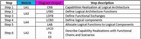 Logical Architecture How To Perform Arcadia Mbse Step By Step