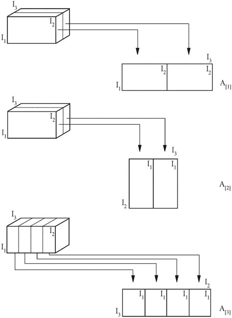 A Tensorfaces Representation This Image Illustrates A Multilinear Download Scientific