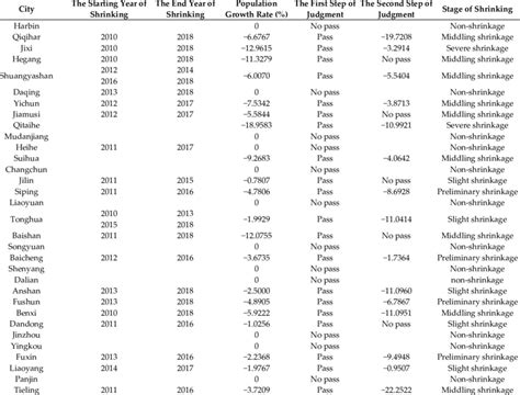 Identification Results Of Shrinking Cities In Three Northeastern Download Scientific Diagram
