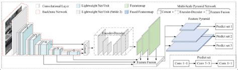 Structure Of Mini Yolov3 Download Scientific Diagram