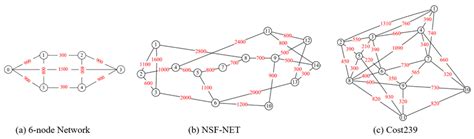 Network Topologies Used In Simulations Download Scientific Diagram