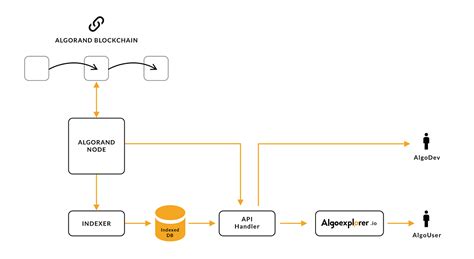 Algoexplorer 2 0 The New Algorand Block Explorer Is Here By Pablo Yabo Rand Labs Medium
