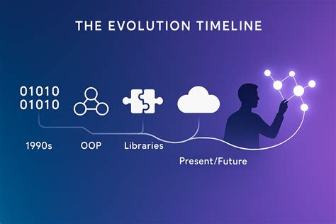From Code To Ai 30 Years Of Software Evolution