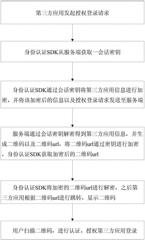 一种基于安全二维码的数字身份的认证方法以及系统与流程