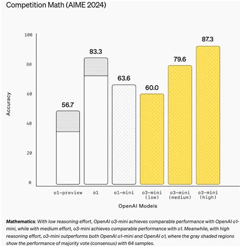 Llms之openai O系列：openai O3 Mini的简介、安装和使用方法、案例应用之详细攻略 Swebench Csdn博客