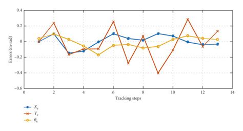 The Path Correction Simulation Using Trajectory 1 And Considering