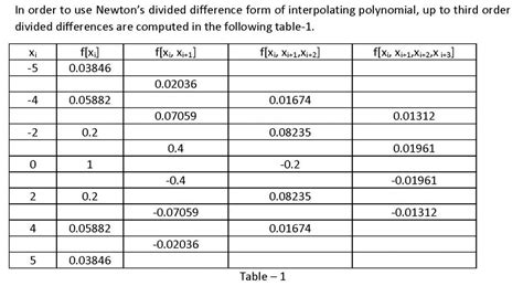 Piecewise Polynomial Interpolation Numerical Methods