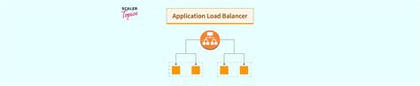 Application Load Balancer ALB Scaler Topics