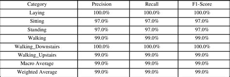 Table 3 From Hybrid Cnn Xgb Framework For Enhancing Human Activity