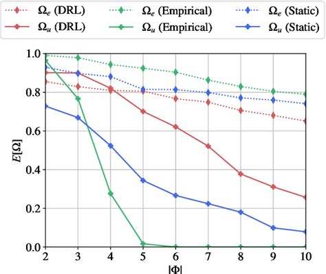 Figure 11 From Using Distributed Reinforcement Learning For Resource Orchestration In A Network