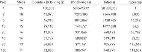 Results Describing The Execution Time And Speedup Obtained Using