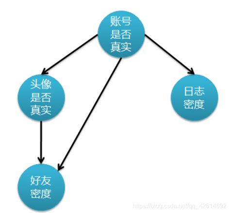 关于贝叶斯网络算法bayesian Networks贝叶斯网络计算 Csdn博客