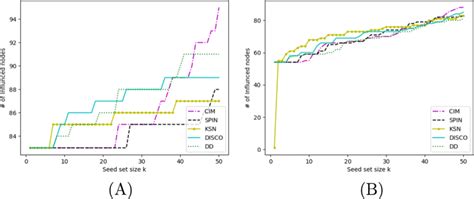 A Influence Spread Of 50 Seed Nodes For Different Heuristics Under Ic