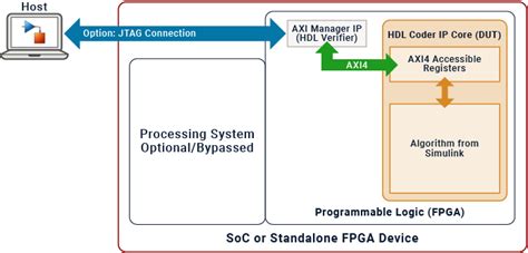 Choose A Method To Interact With Ip Cores On Target Hardware Matlab