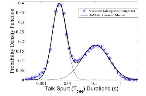 Bi Modal Gaussian Profile For T On Periods Download Scientific Diagram
