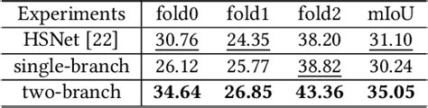 Table 10 From Self Correlation And Cross Correlation Learning For Few Shot Remote Sensing Image