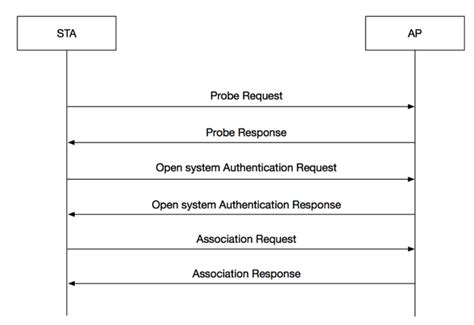 Cts 131 802 11 Authentication And Association