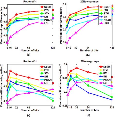 Figure 1 From Sparse Semantic Hashing For Efficient Large Scale Similarity Search Semantic Scholar