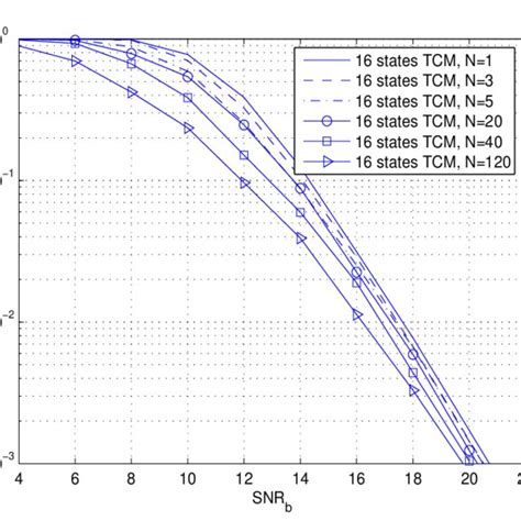 Comparison Of 4 State Trellis Codes Using 16 Qam Constellation At The