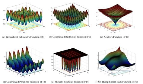 Three Dimensional Graph Of Partial Test Function Download Scientific
