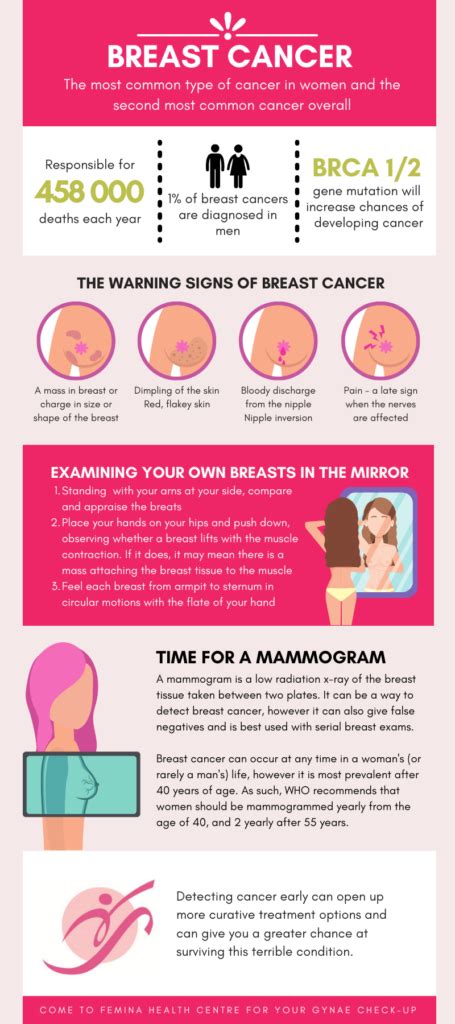 Breast Cancer The Importance Of Early Detection Femina Health