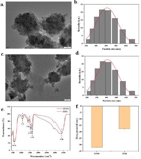 Figure 2 From A Colorimetric Biosensor With Infrared Sterilization