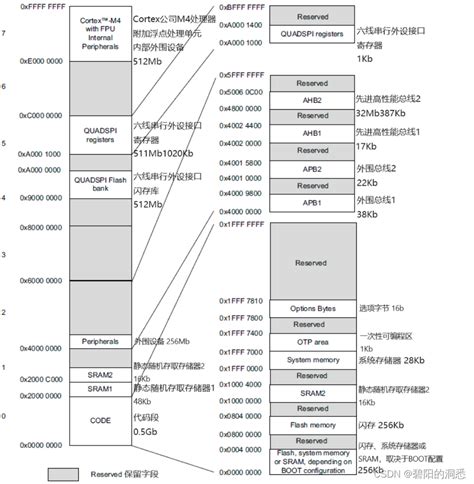 作业 嵌入式第3章:存储器映像与中断源 Csdn博客 作业 嵌入式第3章:存储器映像与中断源 Csdn博客