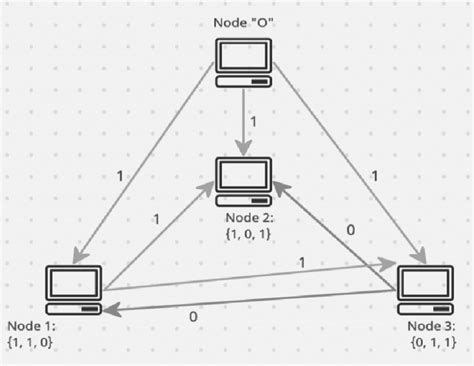 Byzantine Fault Tolerance Example For 3 Nodes In Action Download
