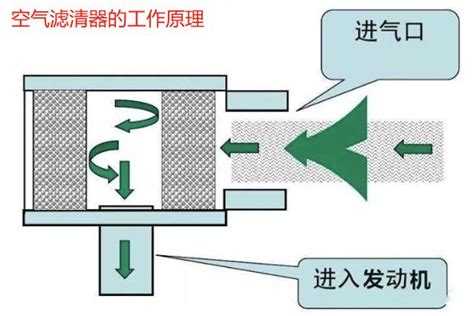空气滤清器的工作原理 有驾