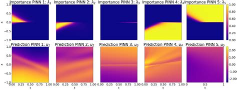 Mixture Of Experts For Pinns Moe Pinns Towards Data Science