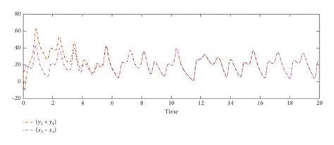 The Q S Synchronization Of The Response And Drive System Download