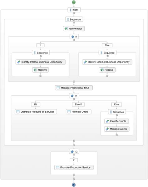 Executable Bp Developed In Ws Bpel Download Scientific Diagram