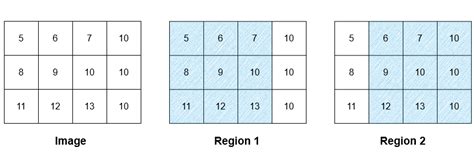 3030 Find The Grid Of Region Average By Abhishek Kumar Medium