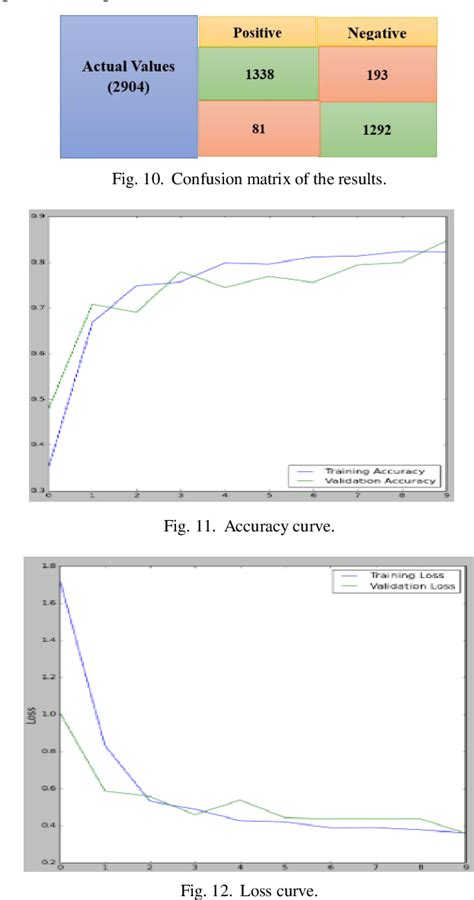 Figure 11 From A Cnn Based Deep Learning Framework For Drivers