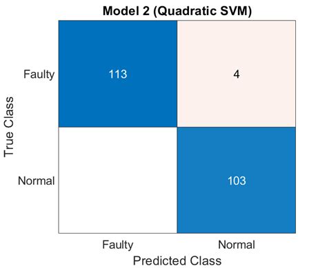 Confusion Matrix Of Classification Using Svm Q Download Scientific