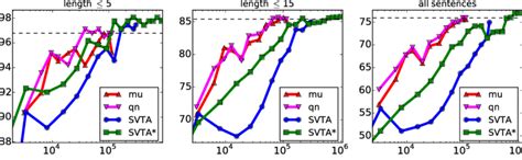 Parsing Accuracy On The Test Set For Different Sentence Lengths The Download Scientific