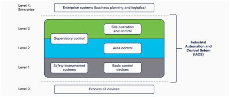 Industrial Zero Trust Micro Segmentation Agilicus