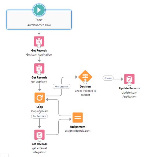 Visual Workflow Autolaunched Flow Not Invoking For Multiple Records