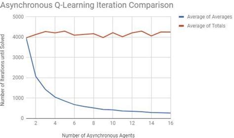Comparison Of Average Total Number Of Iterations Over All Agents Until