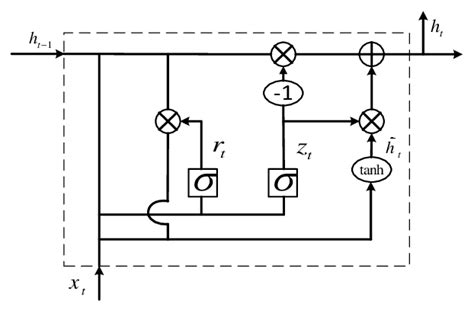 Gru Cell Structure Diagram Download Scientific Diagram