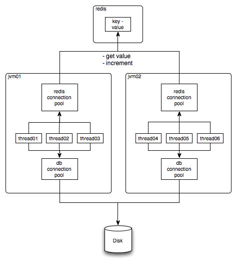 Nostra Technology Menguji Atomisitas Redis Incr Command