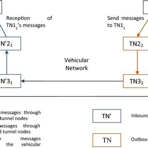 Communication Flow According To IVP Protocol Download Scientific Diagram