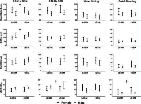 Sex Differences In Autonomic Recovery Following Repeated Sinusoidal