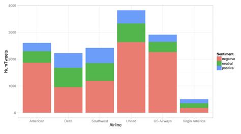 Github Amritk10twitterusairlinesentimentanalysis Analysing How